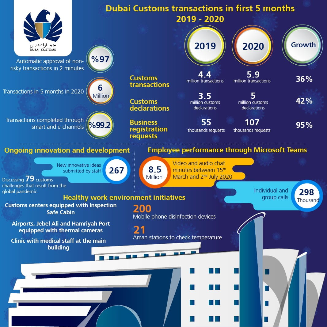 Covid-19 response: Dubai Customs ensures supply chain continuity during ...