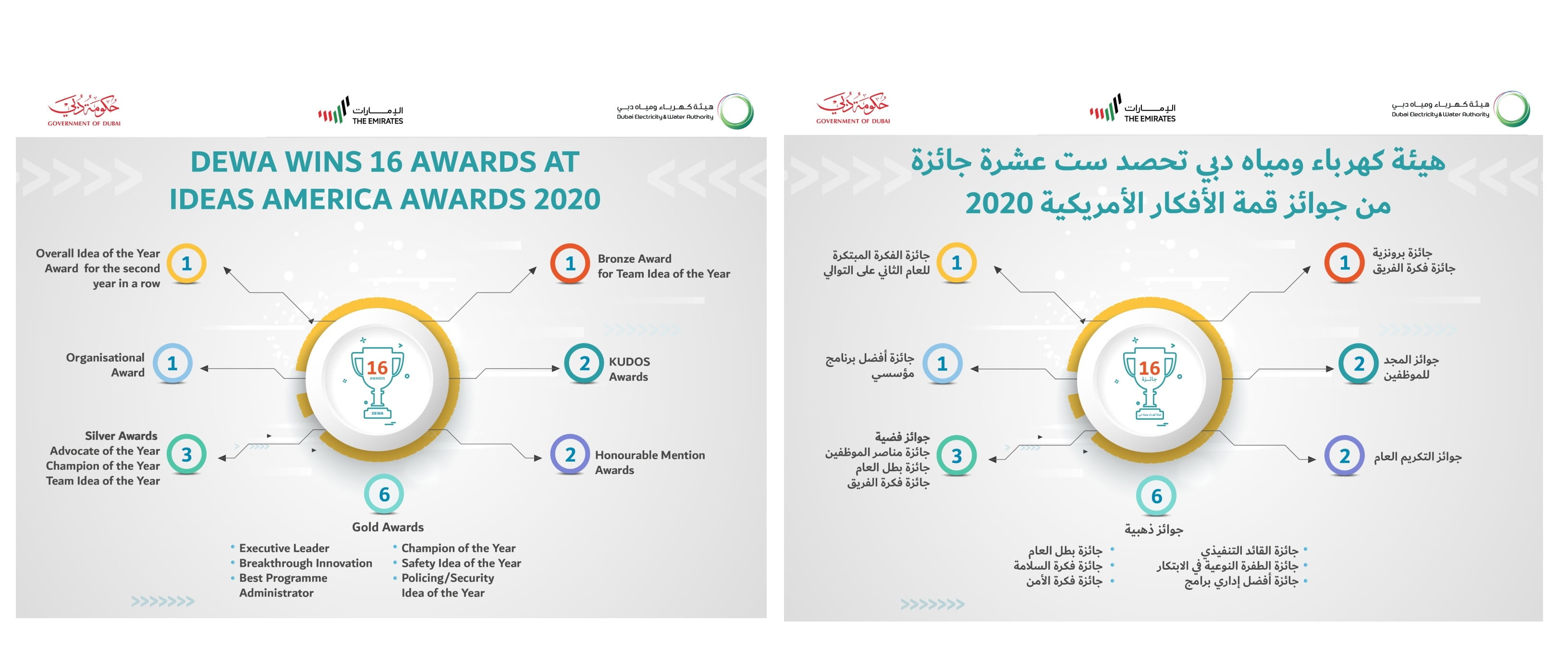 DEWA wins 16 awards at Ideas America Awards 2020