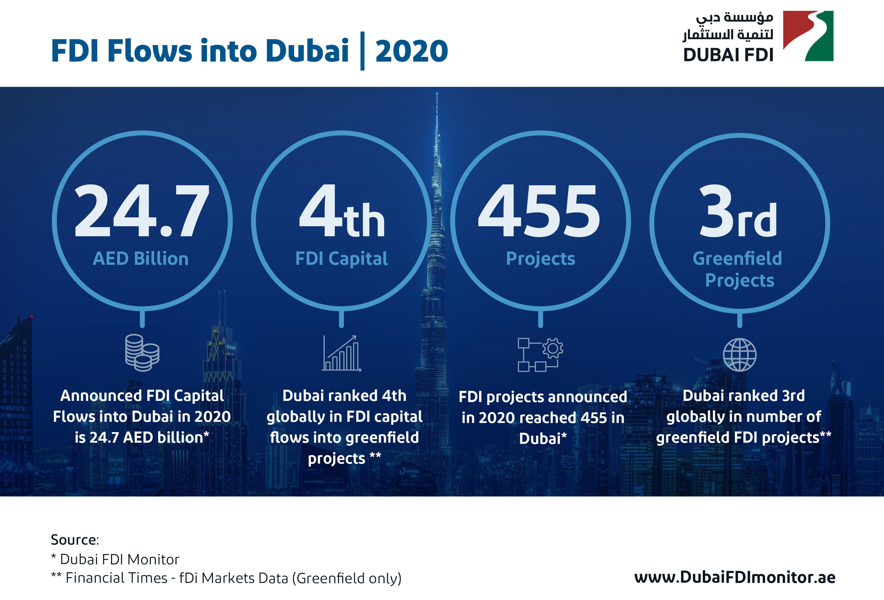 Dubai rises above global challenges to record AED24.7 billion FDI in 2020