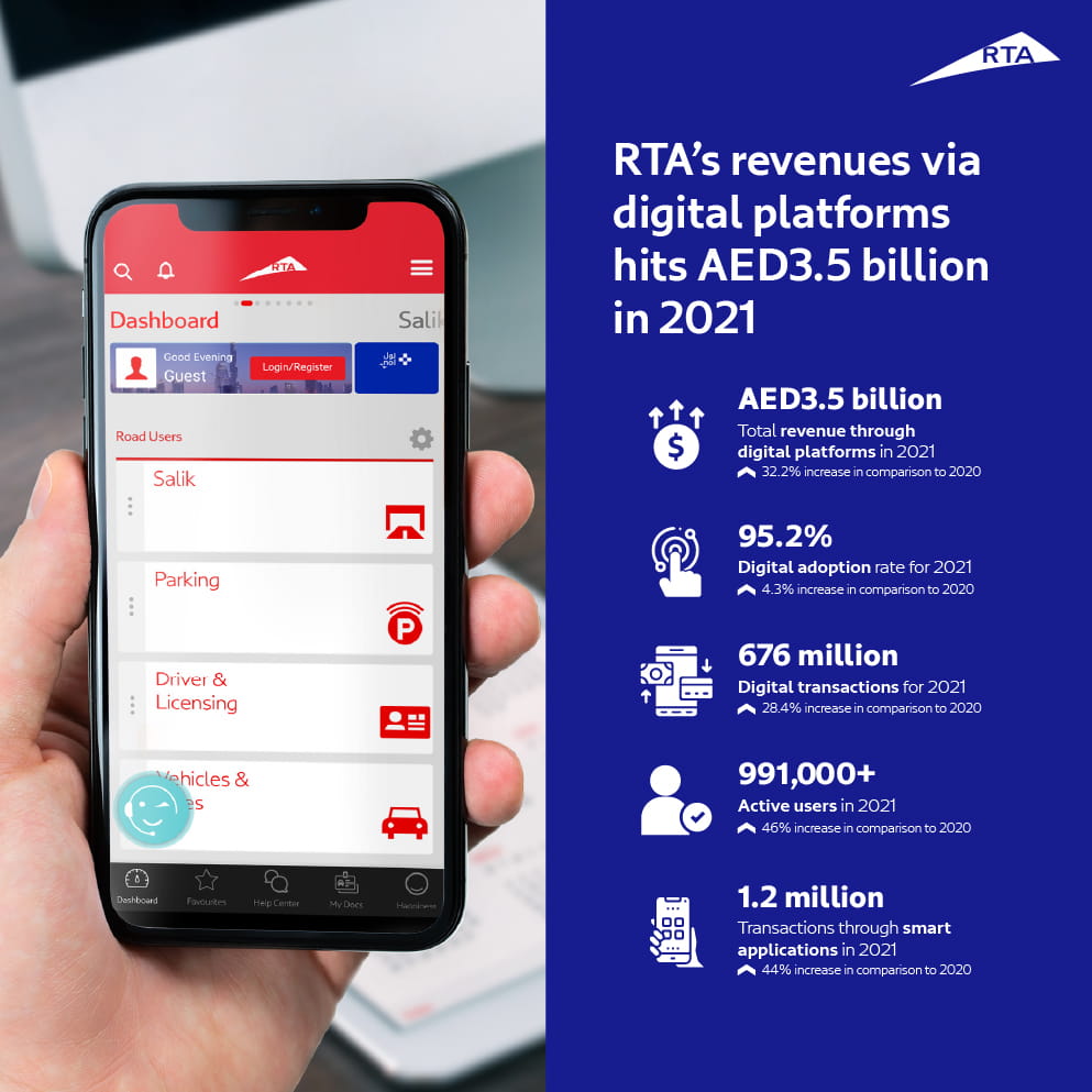 RTA’s revenues via digital platforms hit AED3.5 billion in 2021 ...
