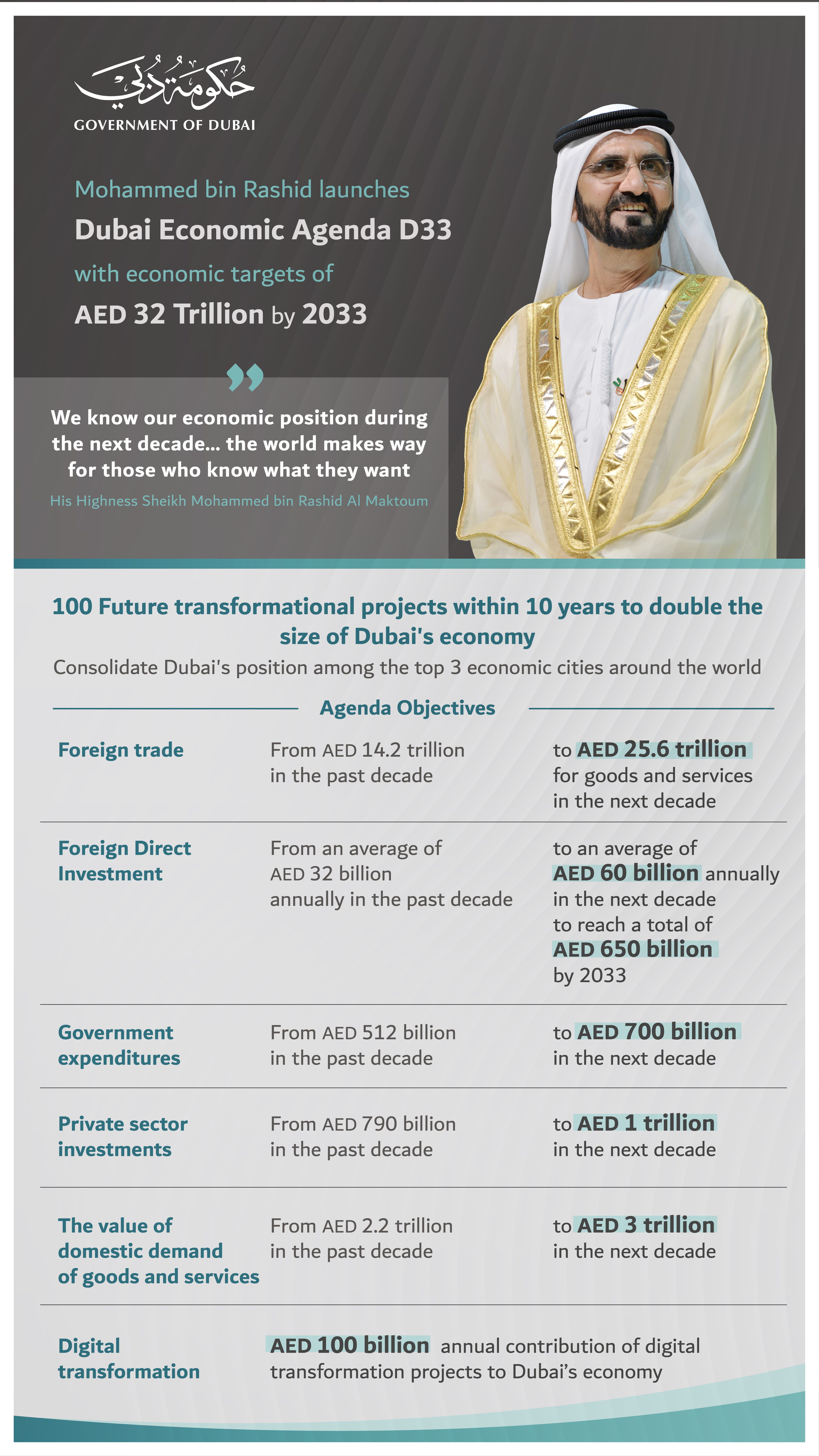 Mohammed bin Rashid launches Dubai Economic Agenda ‘D33’