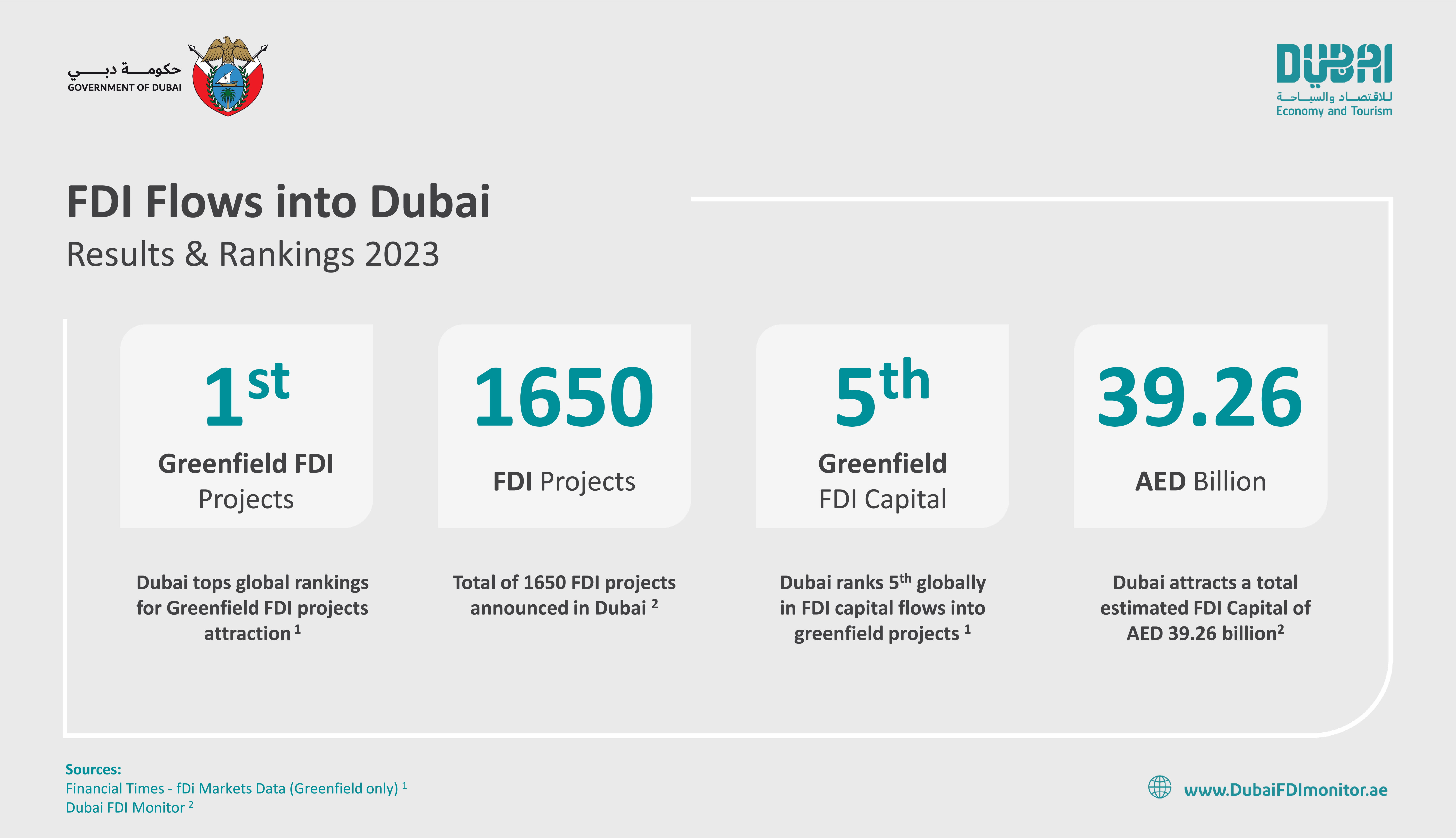 Dubai ranked No.1 globally for attracting Greenfield FDI projects for ...